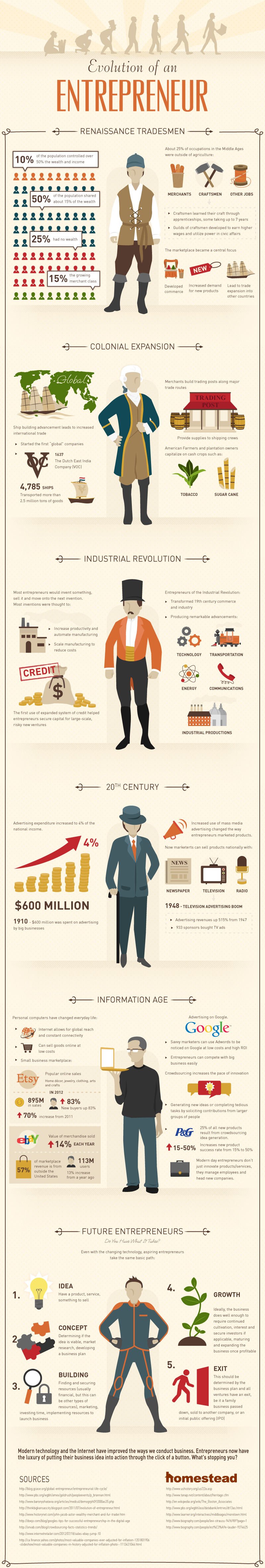 Latest Infographic on Entrepreneur's Evolution