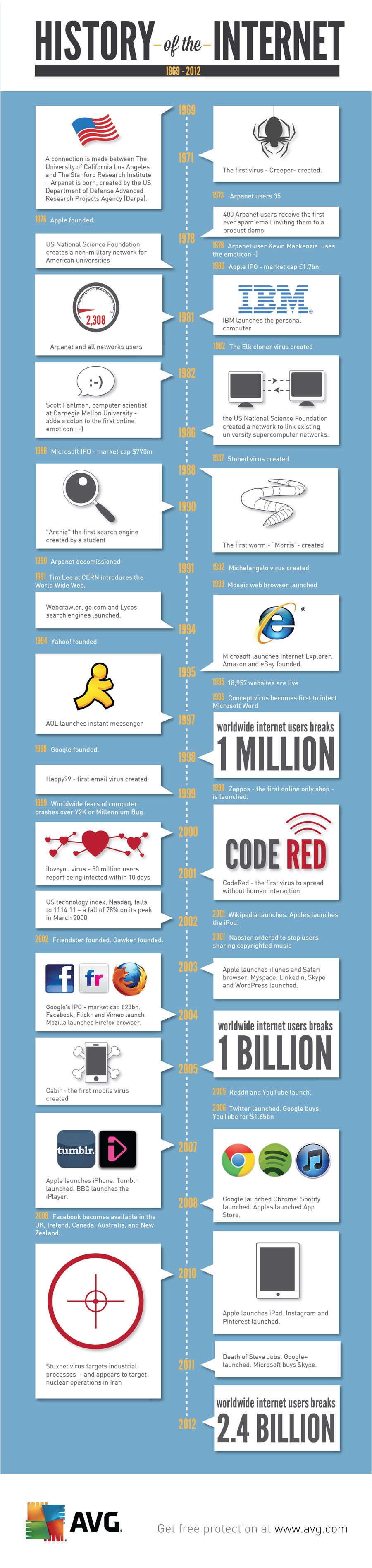 History of Internet and Virus [Infographic]