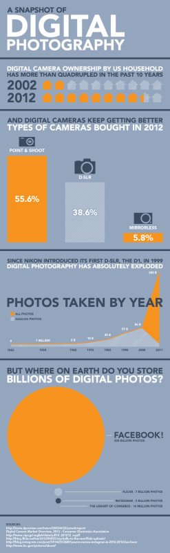 Digital Snapshot Photography in US [Infographic]