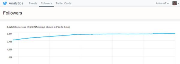 How to Enable Official Twitter Card Analytics with Free Basic Guide